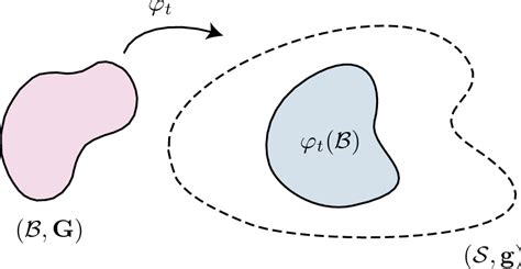 Motion In Nonlinear Elasticity Is A Time Dependent Mapping Between Two Download Scientific