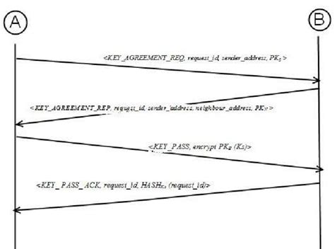 Node To Node Authentication Process Download Scientific Diagram