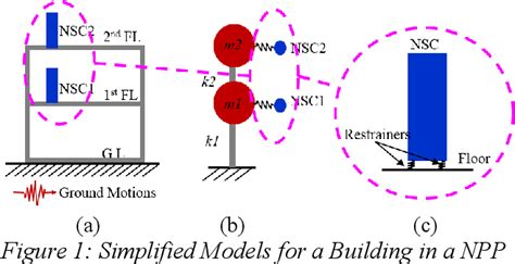 Figure From Seismic Reliability Analysis Of NPPs Nonstructural Components Using Surrogate