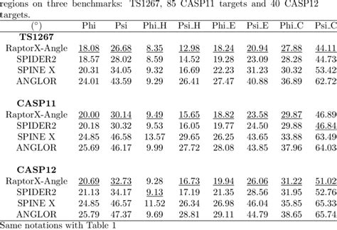 mean absolute error of four methods for different secondary structural