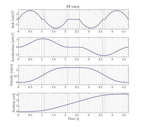 Solo Embedded Motion Profile Engine