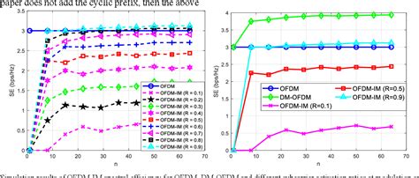 figure 2 from performance analysis of multiple indexed modulation based