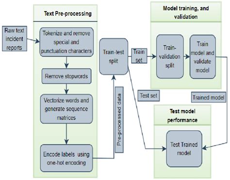 [논문 리뷰] Aviation Safety Enhancement Via Nlp And Deep Learning Classifying Flight Phases In Atsb