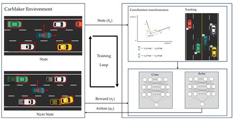 A Deep Reinforcement Learning Strategy For Surrounding Vehicles Based
