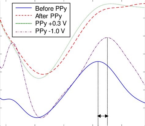 Figure S7 Extinction Spectrum Of Ordinary Nanohole Arrays Before And