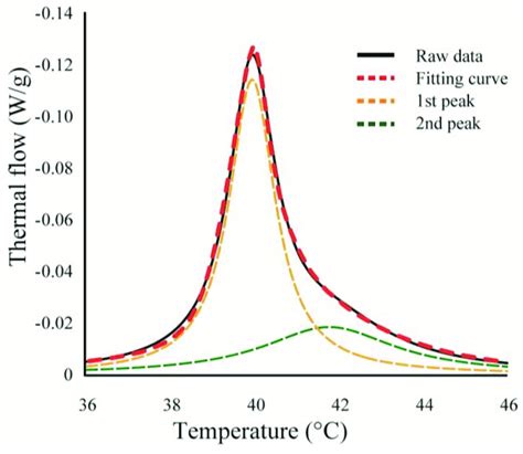 An Example For Curve Fitting Black Solid And Red Dashed Lines Indicate Download Scientific