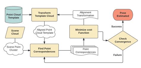 An Example Of Slc Pose Estimation Based On Pcd Using Icp Download