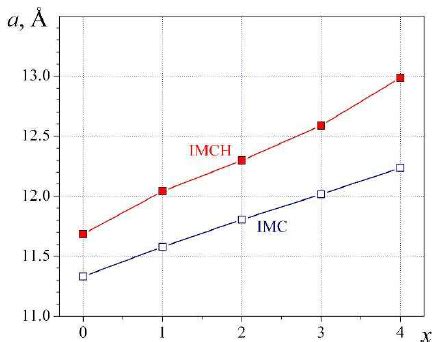 Dependence Of The Lattice Parameters Of Ti X Zr X Fe O Download Scientific Diagram