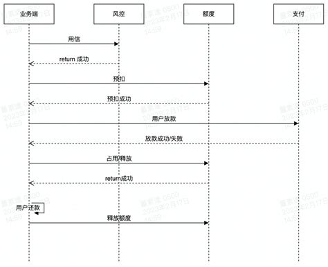 额度系统设计额度管理系统设计 Csdn博客