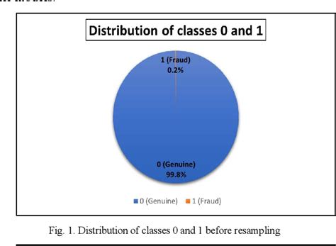 Figure 1 From A Comparative Analysis Of Credit Card Fraud Detection Machine Learning Algorithms