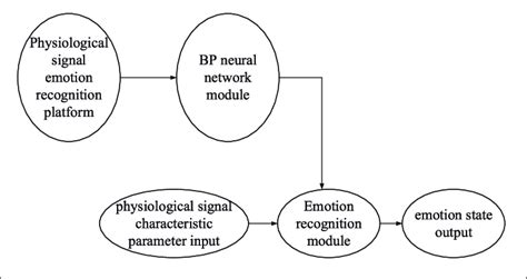 Overall Scheme Of The Emotion Recognition Platform Download