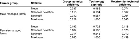 Summary Statistics For Technical Efficiencies Technology Gap Ratios Download Table
