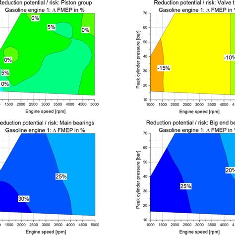 Analysis Procedure To Investigate The Friction Reduction Potential And Download Scientific