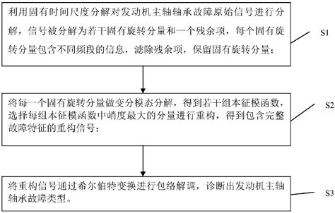 Improved Variation Mode Decomposition Diagnosis Method For Engine Main