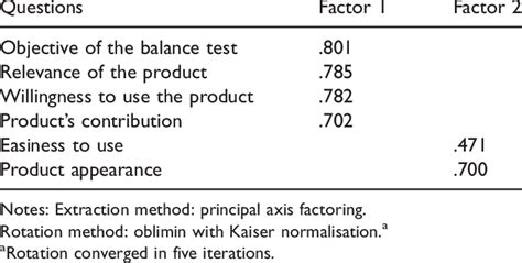 Factor Loadings Of Kinetic Analysis Survey After Oblique Rotation