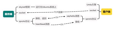 assets sproto · master · 林新发 unitysprotodemo · gitcode