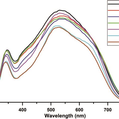 A Interface Capacitance Of Tio2 Interface Cpe And B Charge