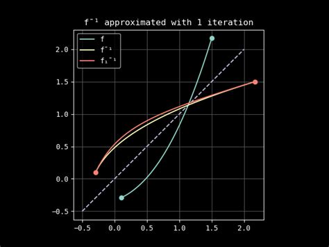 invert a function using newton iterations