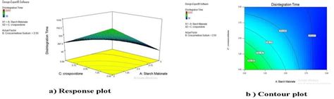 A Response Surface Plot And Contour Plot Of Aceclofenac Fast Download Scientific Diagram