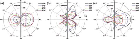 P A Sv B And Sh C Radiation Patterns Of A Borehole Cross Dipole Download Scientific