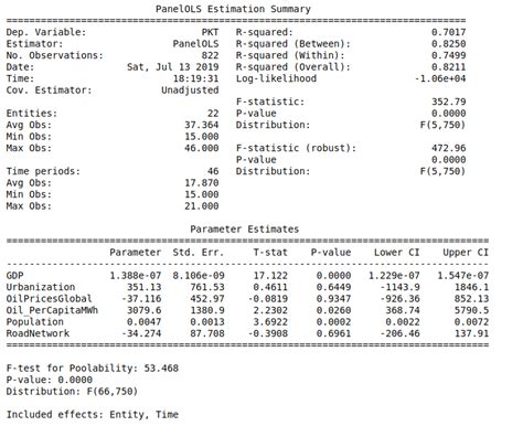 Panelols Estimation Summary Featuring Model Performance As Well As