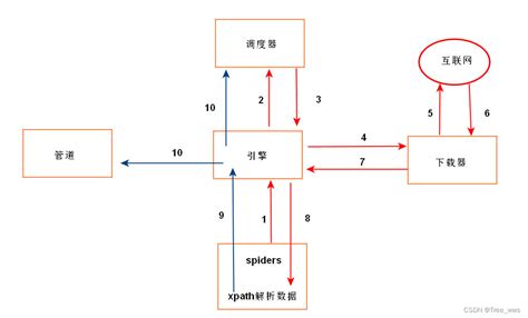 【爬虫】第七部分 Scrapy 【爬虫】第七部分 Scrapy
