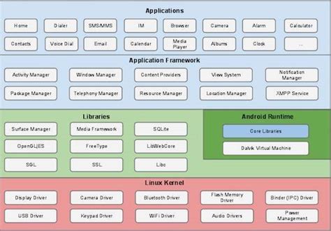 android architecture