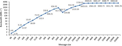 Variation Of Bandwidth Y Axis Of An Mpi P2p Communication With