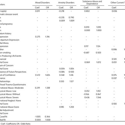 Coefficients Of Logistic Regression Models Structured Clinical