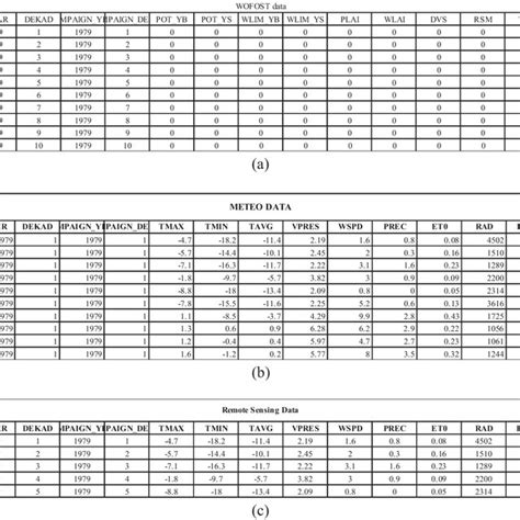 A Wofost Dataset B Meteo Dataset C Remote Sensing Dataset D Download Scientific
