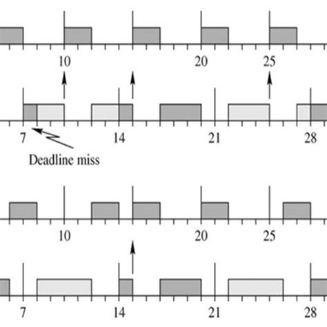 A Rm And B Edf Scheduling Comparison 13 Download Scientific Diagram