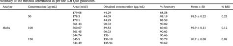 Table 1 From Development Of A Validated Rp Hplcdad Method For The Quantitative Determination Of