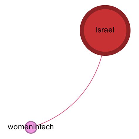 Mod Team Overlap Rpalestine And Risrael Rtheoryofreddit