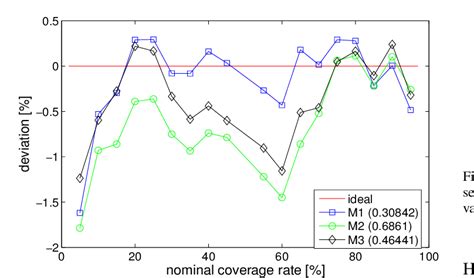 Reliability Diagrams For Evaluating The Reliability Of The Three Series Download Scientific