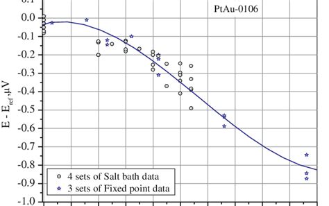 Differences Of The Third And Sixth Sets Of Fixed Point Measurements Download Scientific Diagram