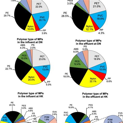 The Polymer Types Of Mps In The Influent And Effluent Of Wwtps