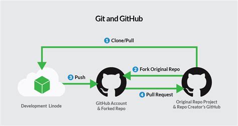 Github — Forking Cloning Pushing And Pulling By Sheena Lynn