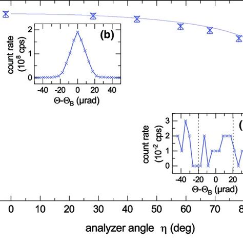 A Dependence Of The Intensity Behind The Polarimeter When The