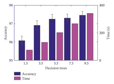the experiment results for benchmark dataset based on rf classifier