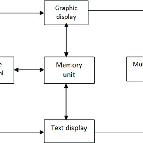 ASK BFSK And BPSK Modulation Types Download Scientific Diagram
