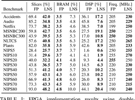 Figure 1 From Resource Efficient Logarithmic Number Scale Arithmetic