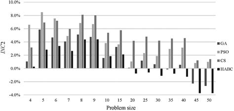 Results Of Metaheuristic Algorithms Compared With Mixed Integer Linear Download Scientific