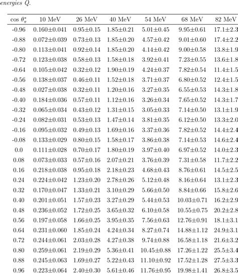 Differential Cross Sections In µbsr Of The Pion Angular Distributions Download Table
