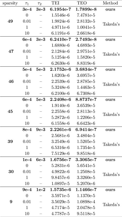 Table 1 From Robust And Sparse Portfolio Model For Index Tracking