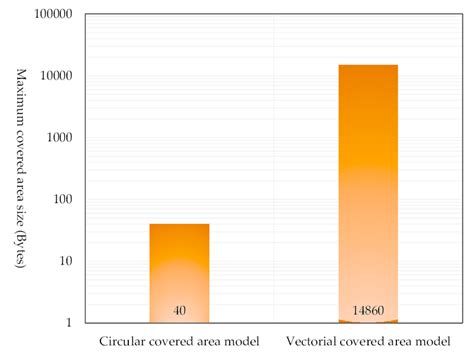 Comparison In Terms Of The Maximum Covered Area Size Download Scientific Diagram