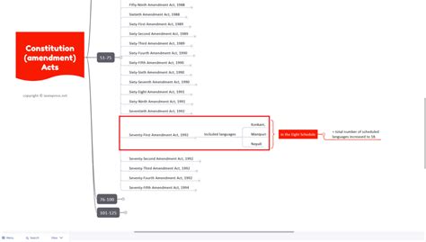The Constitution 71st Amendment Act 1992 Amends The Eighth Schedule