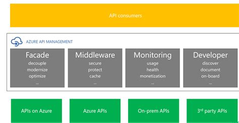 El Cat Logo De Apis Securizado Con Azure Api Management Azure Ad Y Oauth En Tu Apim Azure Api