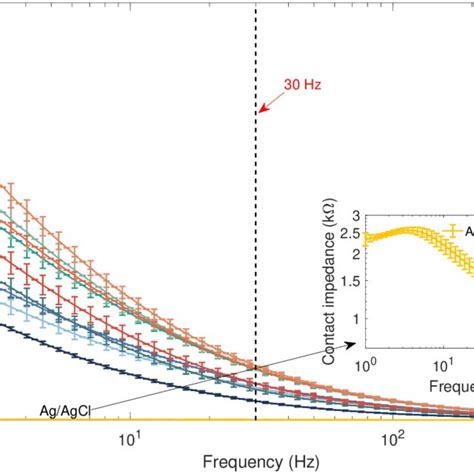 Contact Impedance For All 10 Electrode Types With The Frequency Ranging
