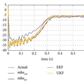 A Estimation Of Stator Current In D Axis B Estimation Of Stator Download Scientific