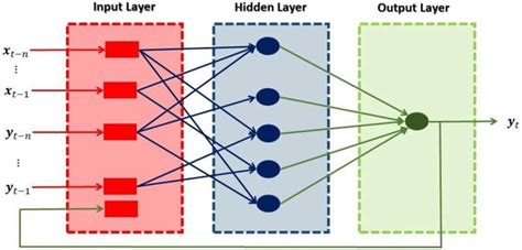 Network Topology Outline Of The Nonlinear Autoregressive Framework